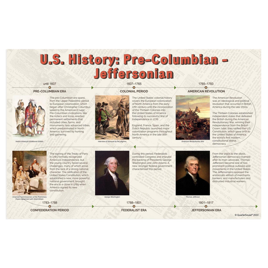 Quarterhouse Colonial - Jeffersonian Eras in US History Timeline Poster ...