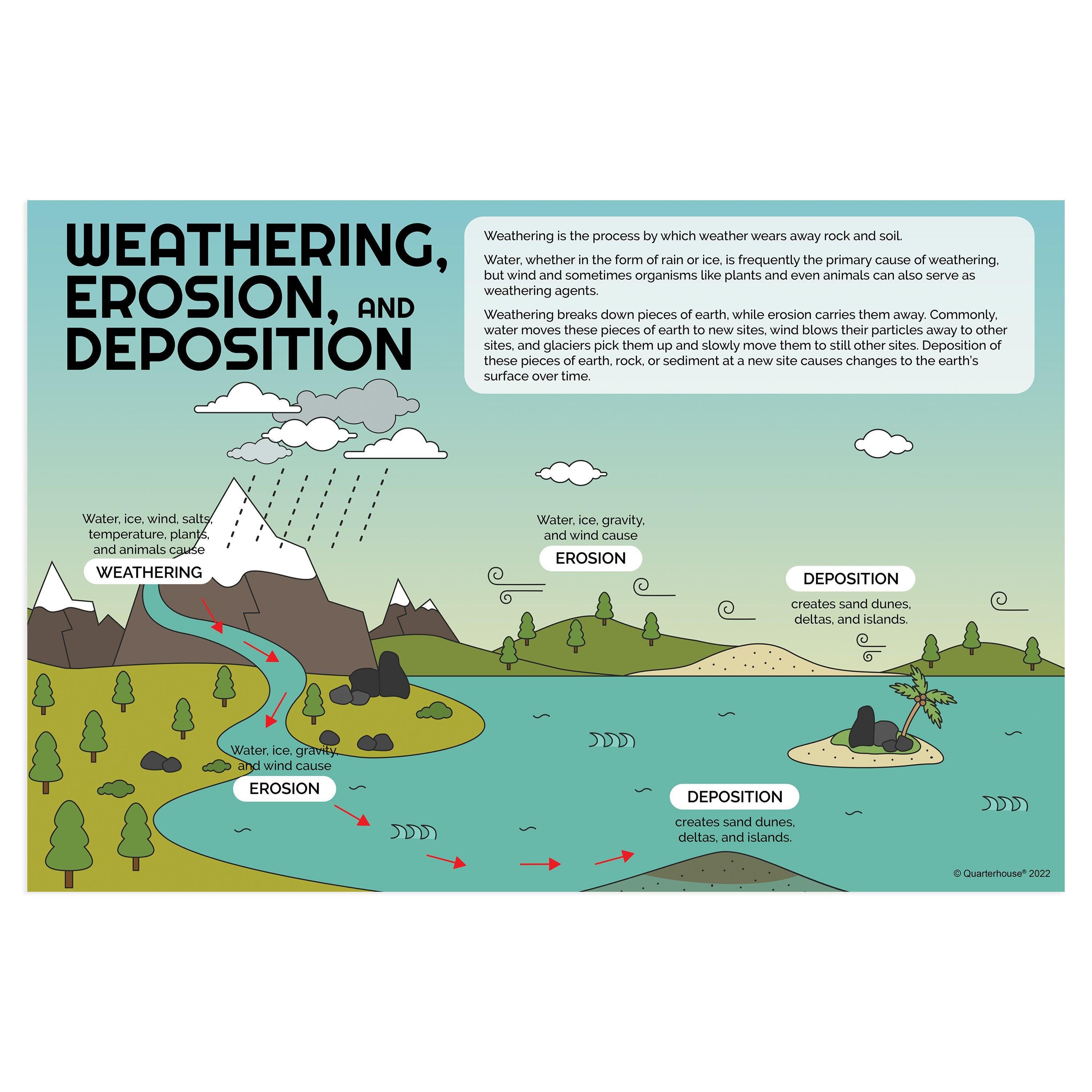 Quarterhouse Weathering, Erosion, and Deposition Poster, Science ...