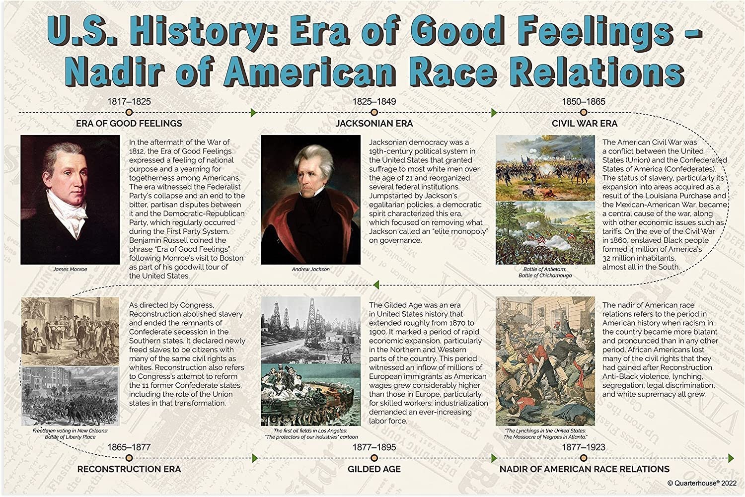 Quarterhouse Timeline of Eras in US History Poster Set, US History and ...