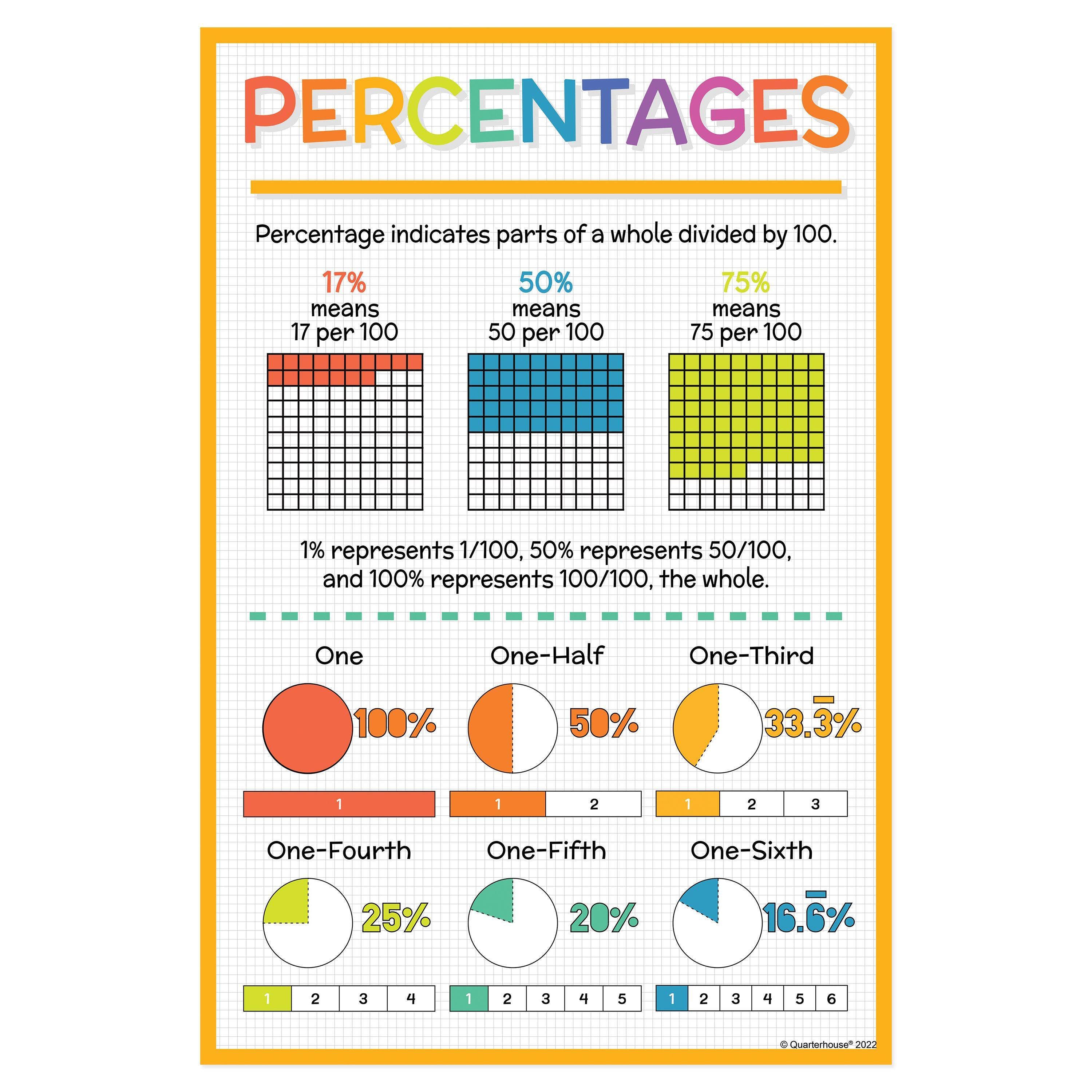 Quarterhouse Percentages in Math Poster, Math Classroom Materials for ...