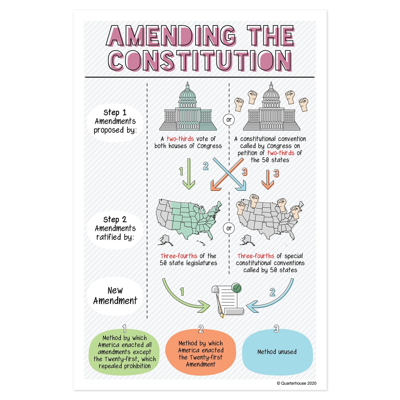 Quarterhouse Illustrated Amending the Constitution Poster, Social ...