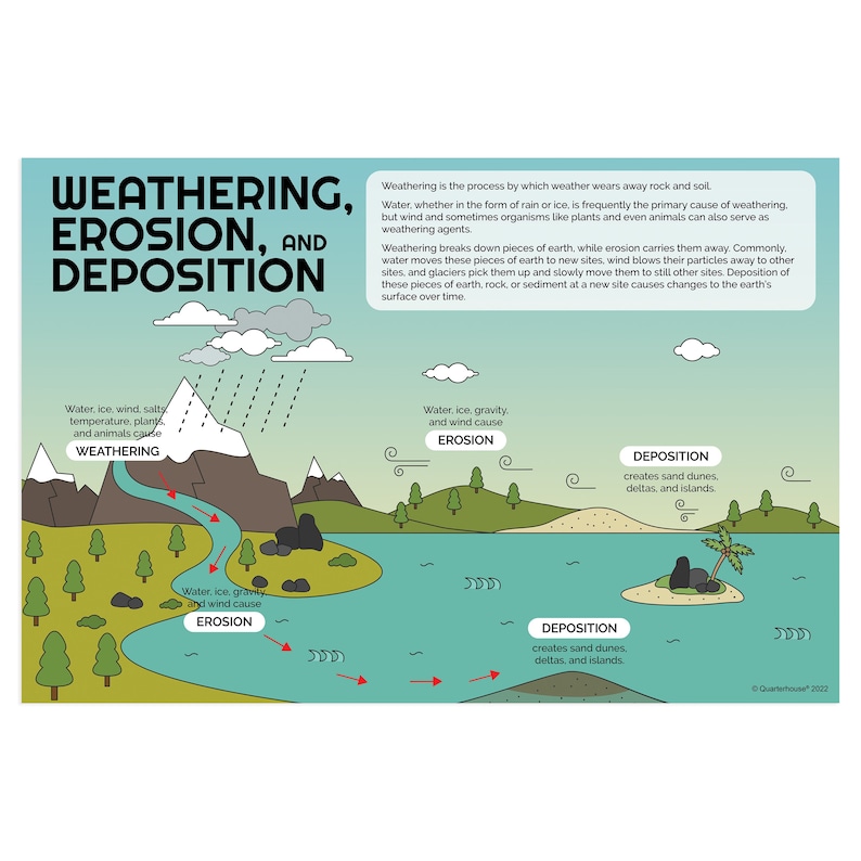 Quarterhouse Weathering, Erosion, and Deposition Poster, Science ...