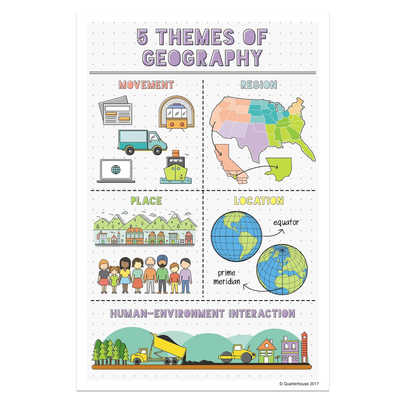 Quarterhouse 5 Themes of Geography Summary Poster, Social Studies ...