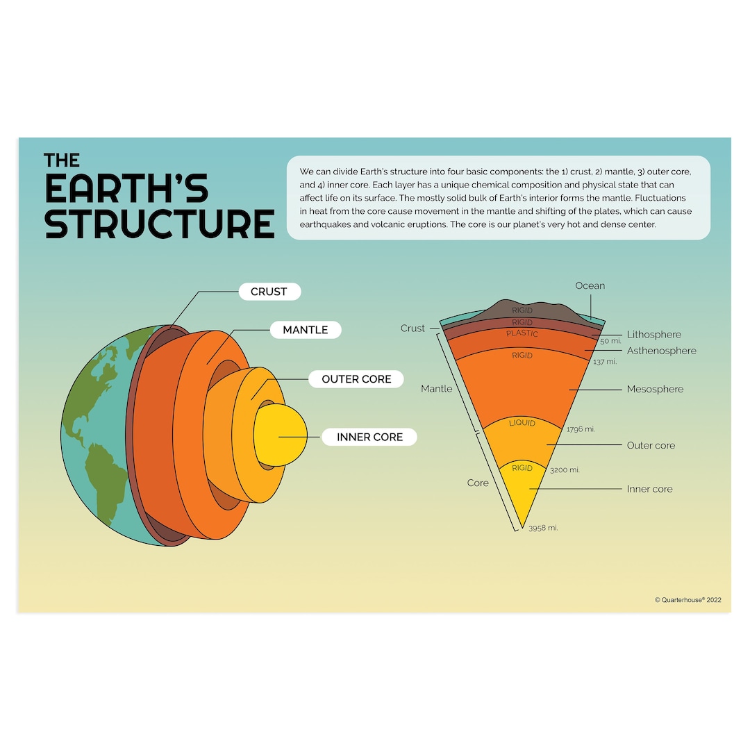 Quarterhouse Earth's Structure Poster, Science Classroom Materials for ...