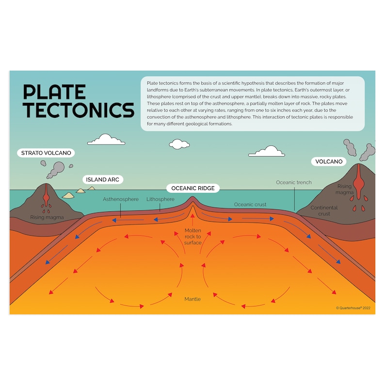 Quarterhouse Plate Tectonics Poster, Science Classroom Materials for ...