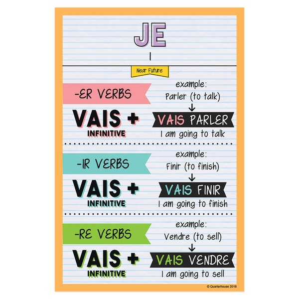 French Verb Posters - Etsy