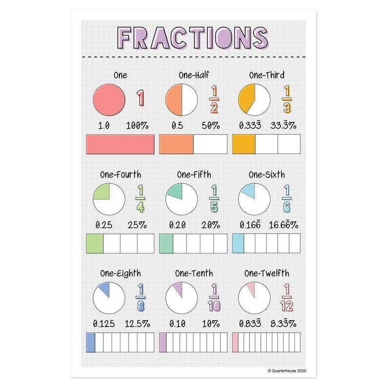 Quarterhouse Fractions Poster, Math Classroom Materials for Teachers - Etsy