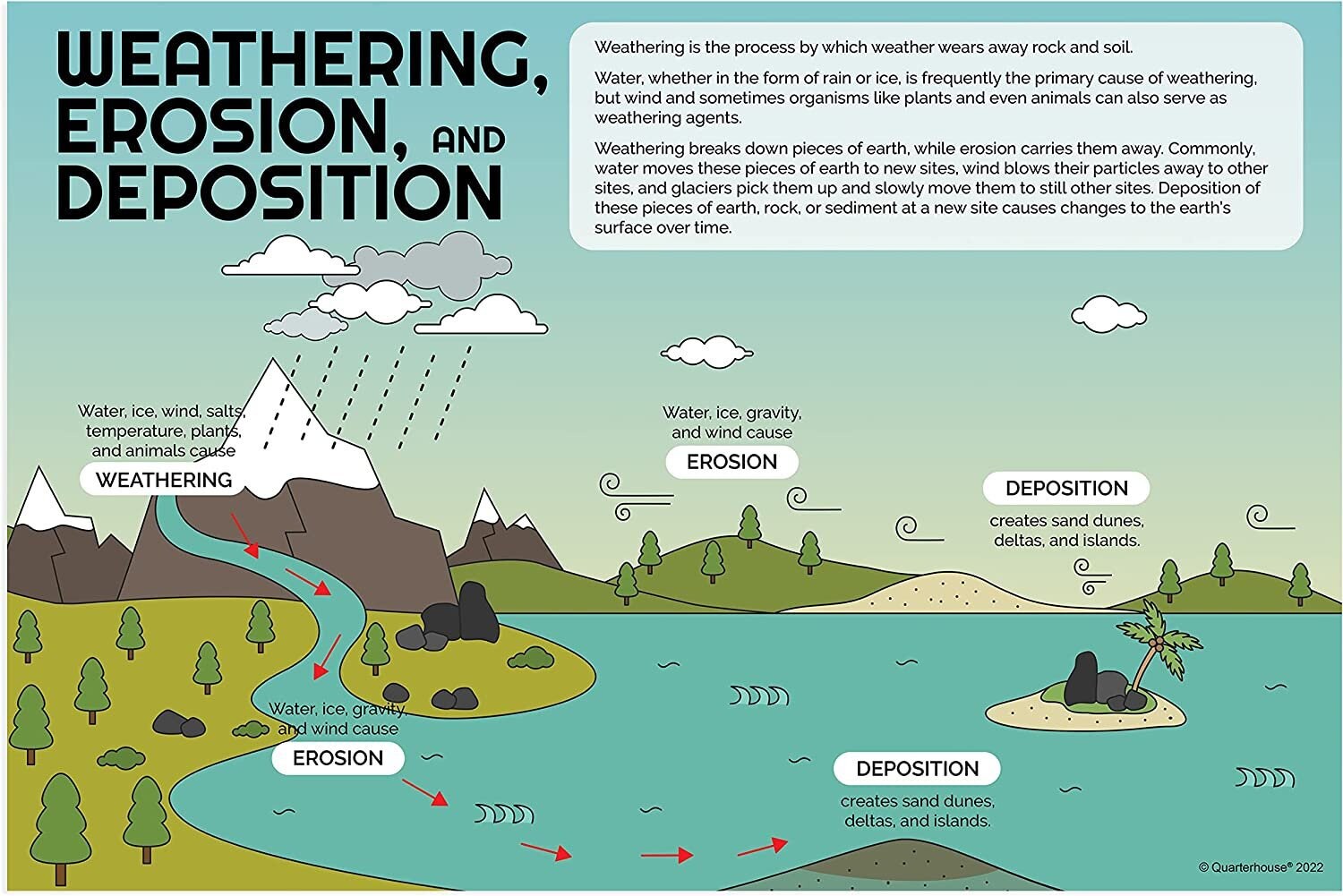 Quarterhouse Earth Science Poster Set, Science and Geography Classroom ...