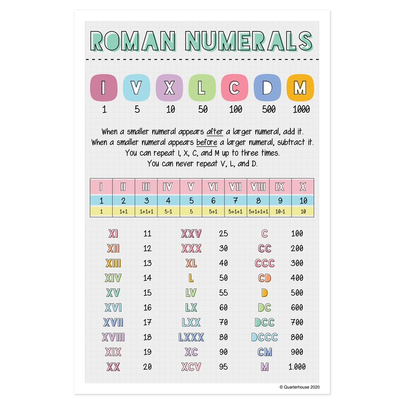 Quarterhouse Roman Numerals Poster, Math Classroom Materials for ...