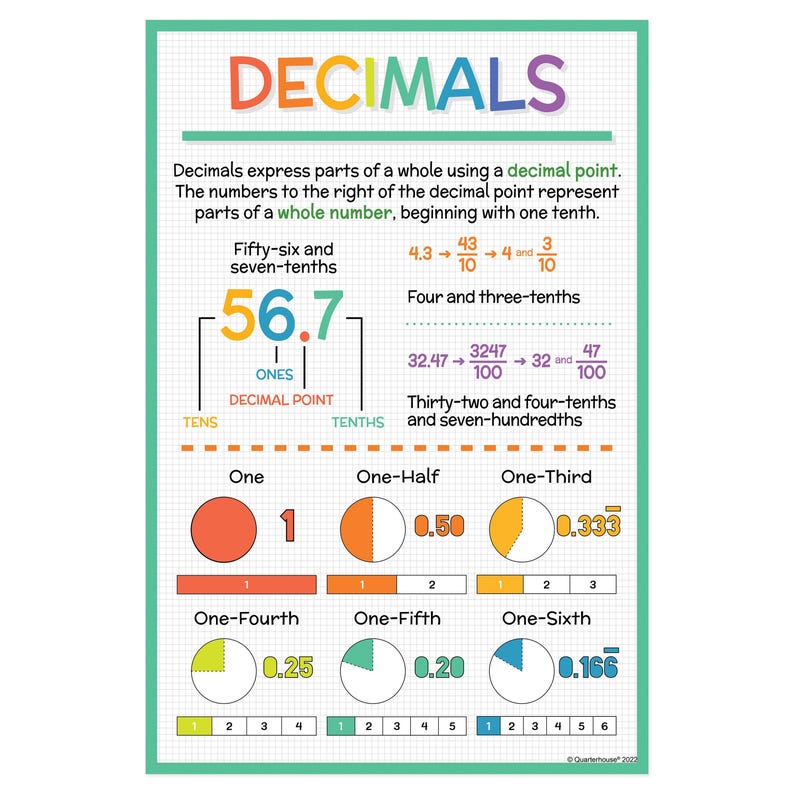 Quarterhouse Decimals in Math Poster, Math Classroom Materials for ...