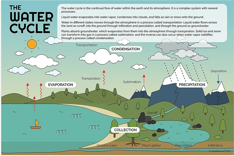Quarterhouse Earth Science Poster Set, Science and Geography Classroom ...