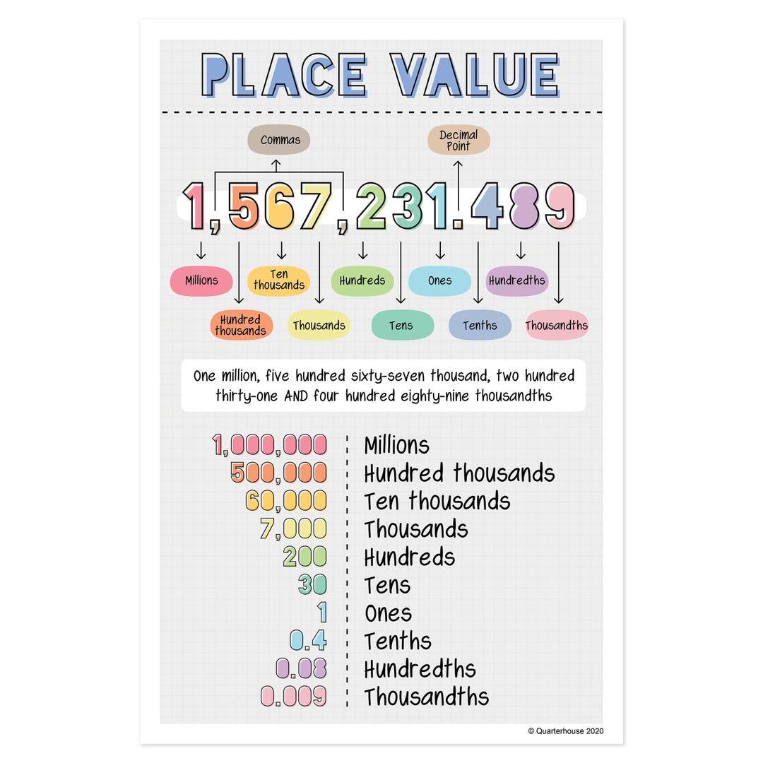 Quarterhouse Place Value Poster, Math Classroom Materials for Teachers ...