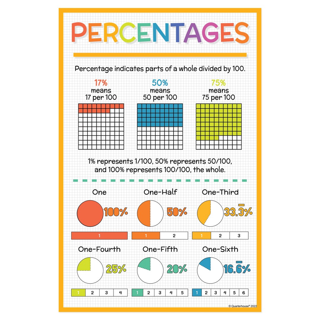 Quarterhouse Percentages in Math Poster, Math Classroom Materials for ...