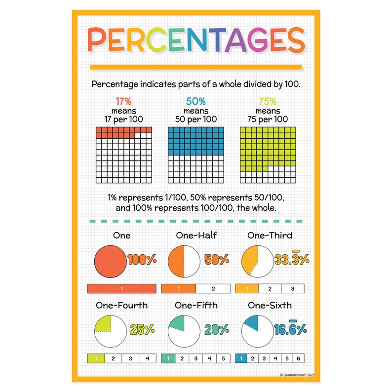 Quarterhouse Percentages in Math Poster, Math Classroom Materials for ...