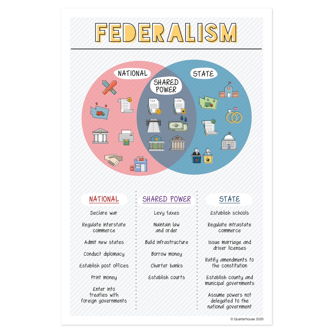 Quarterhouse Illustrated Federalism Poster, Social Studies Classroom ...