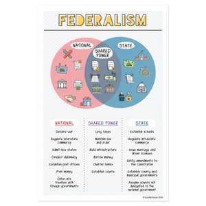 Quarterhouse Illustrated Federalism Poster, Social Studies Classroom ...