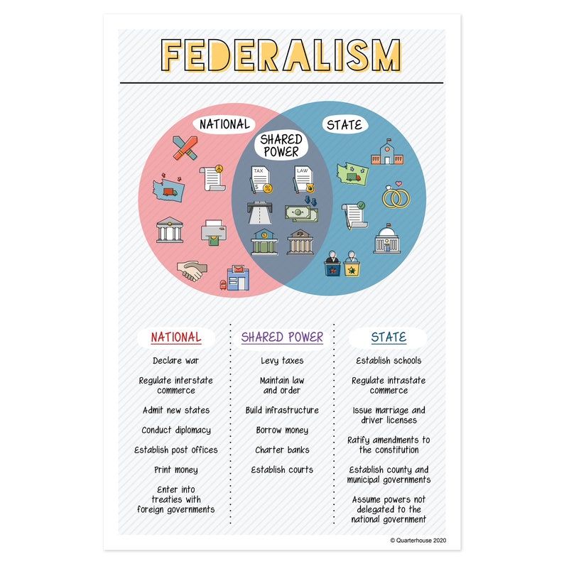 Quarterhouse Illustrated Federalism Poster, Social Studies Classroom ...