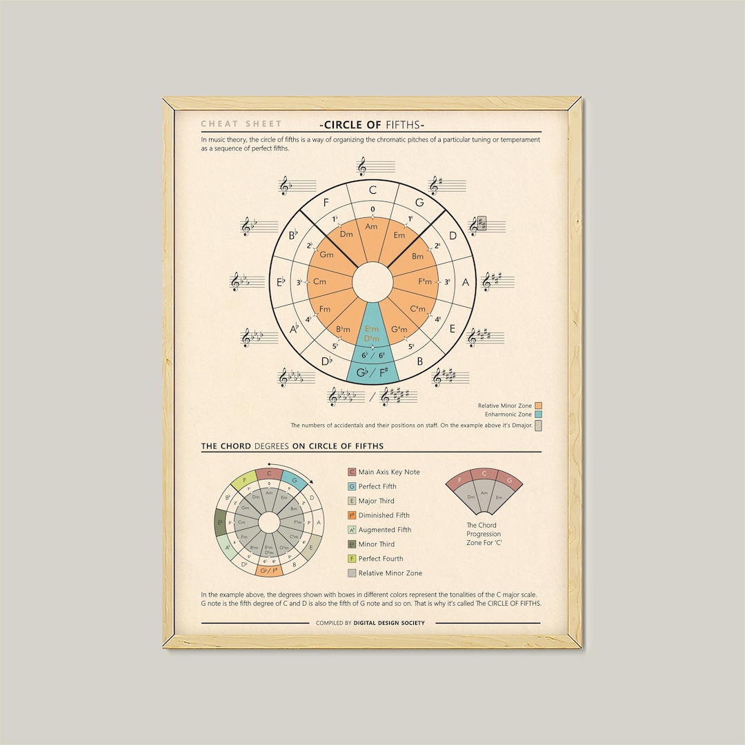 Music Theory Poster- Circle of Fifths Chart- Harmonic Circles -music ...