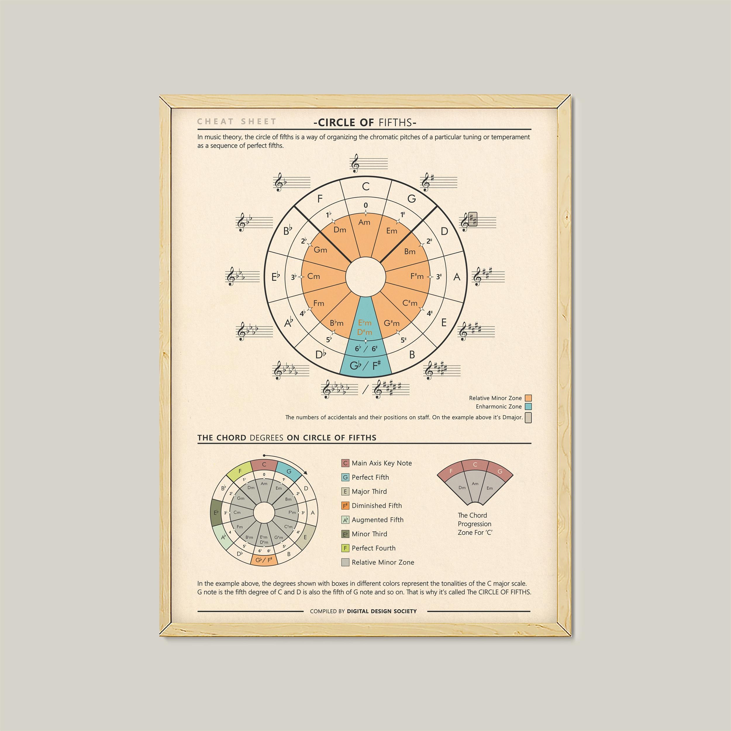 Music Theory Poster Circle of Fifths Chart Harmonic Circles music ...