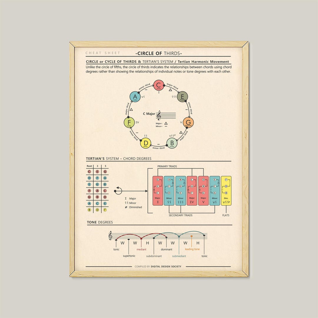 Circle of Thirds Chart-music Theory Poster-chord Circles Reference ...