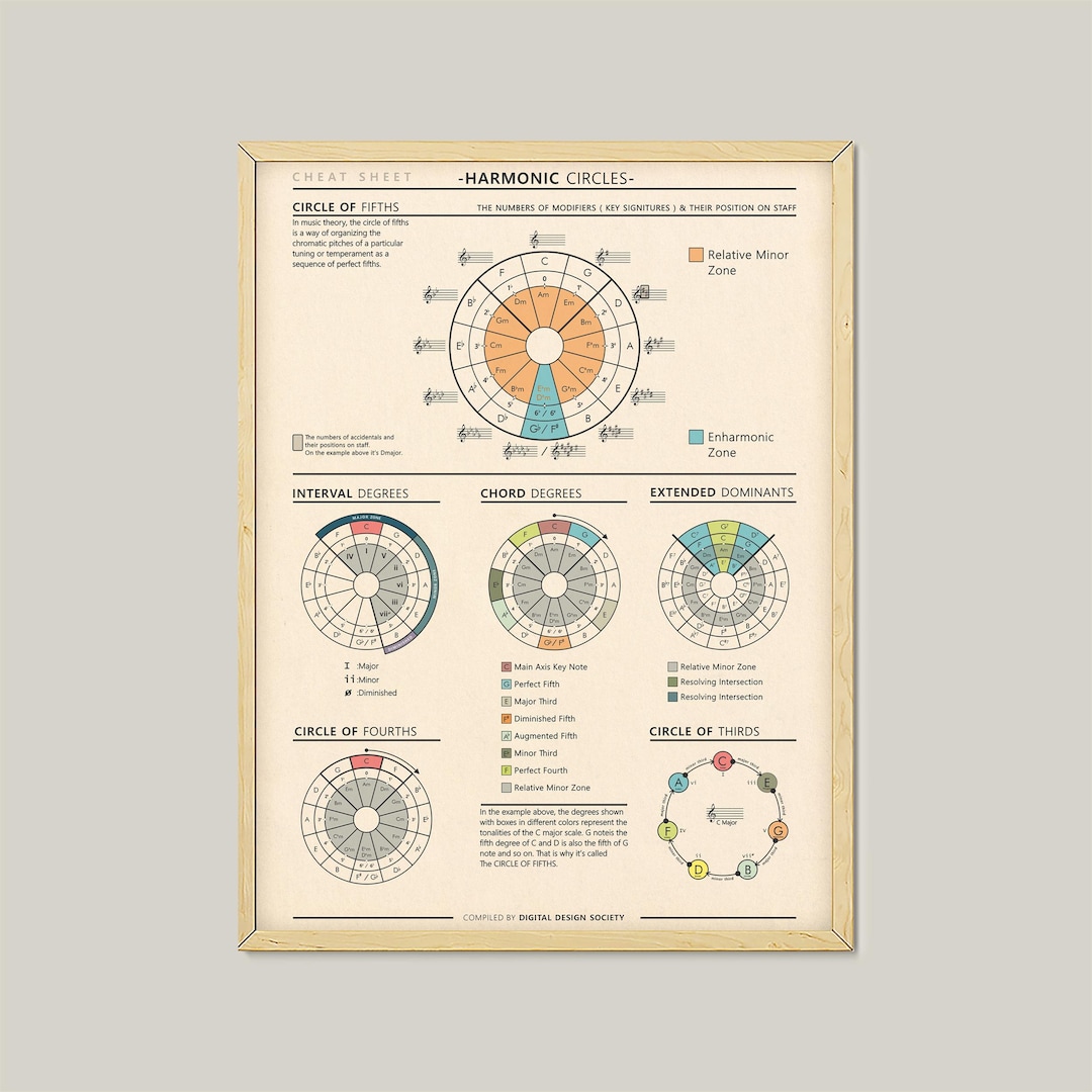 Circle of Fifths Chart-chord System Music Theory Poster-harmonic ...