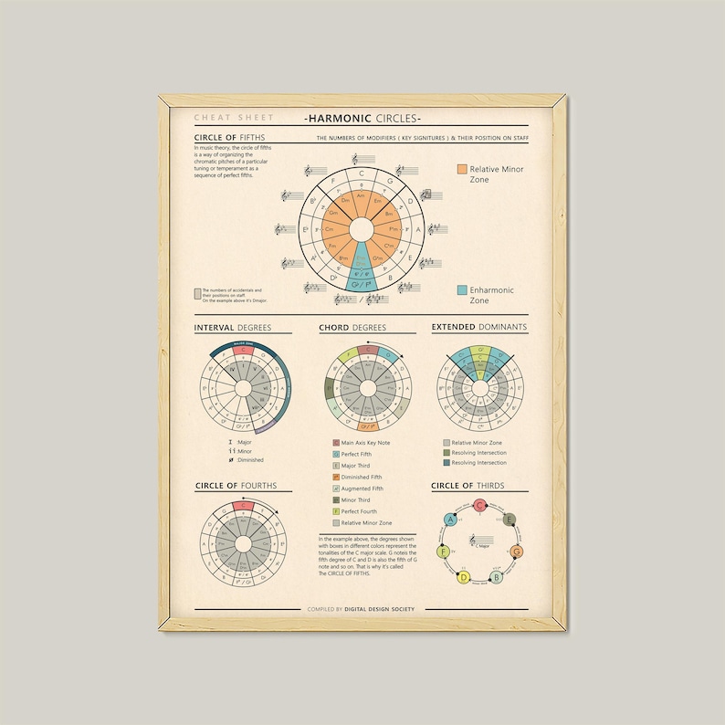 Circle of Fifths Chart-chord System Music Theory Poster-harmonic ...