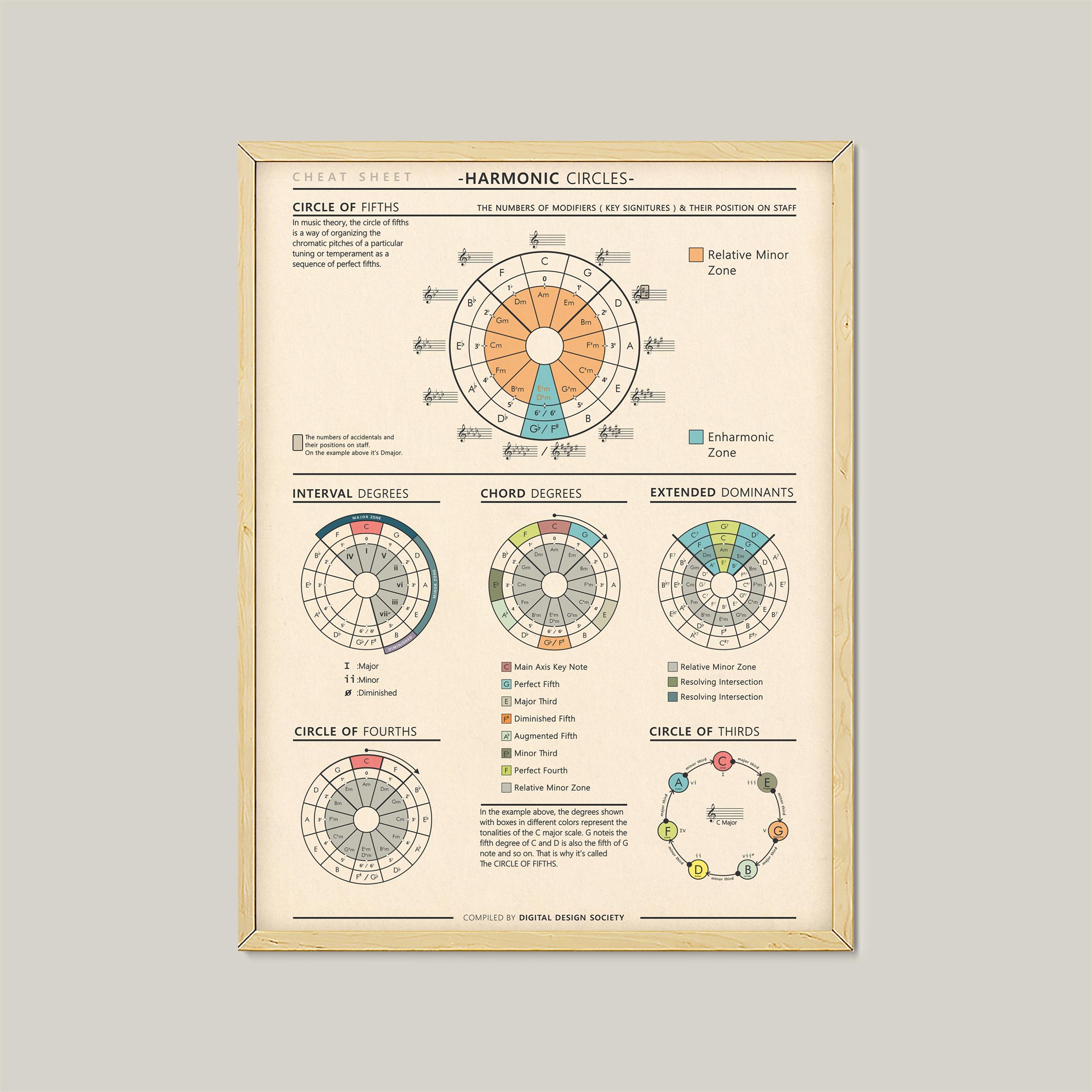 Circle of Fifths Music Theory Poster: Chord System Chart (digital ...