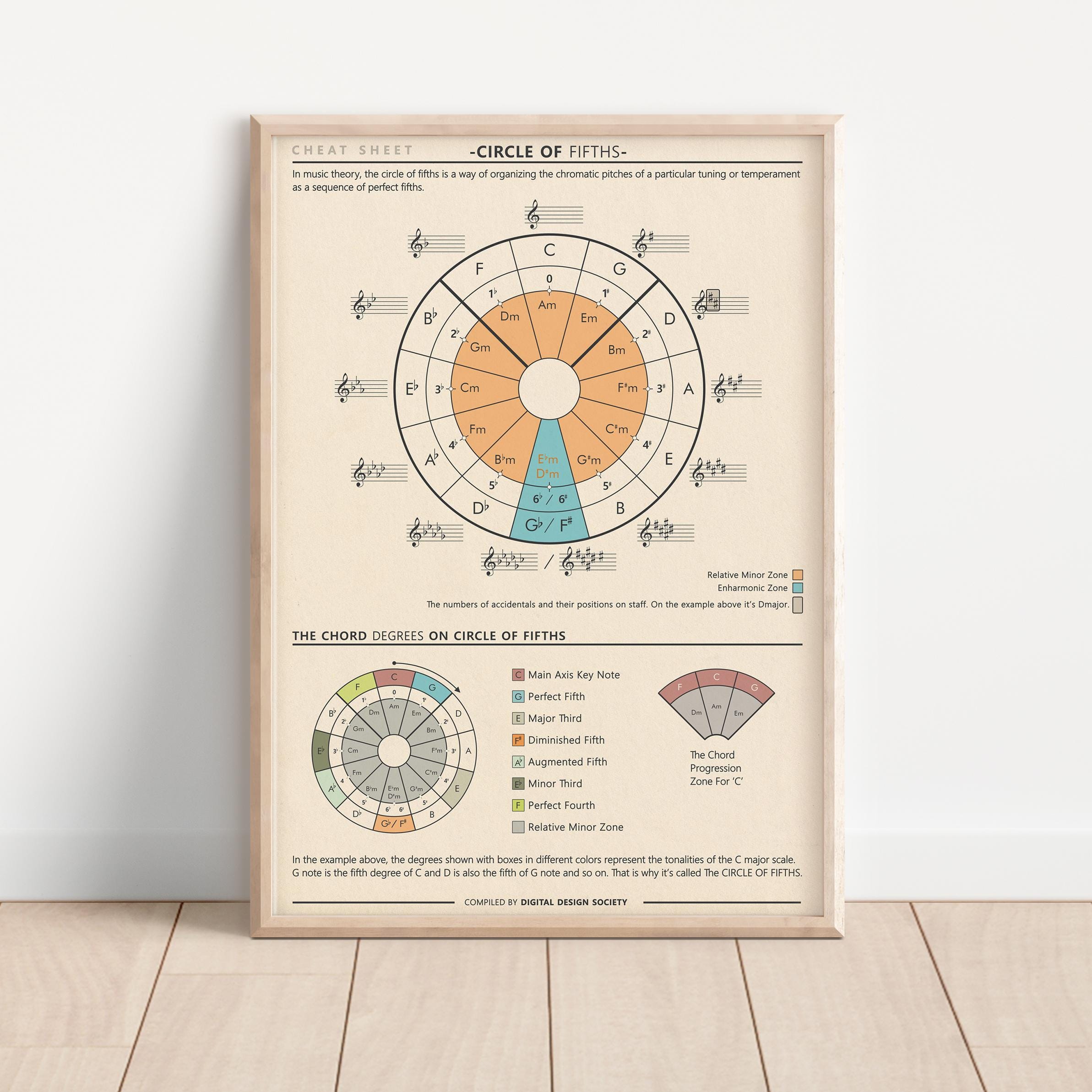 Music Theory Poster Circle of Fifths Chart Harmonic Circles music Education Chord Reference ...