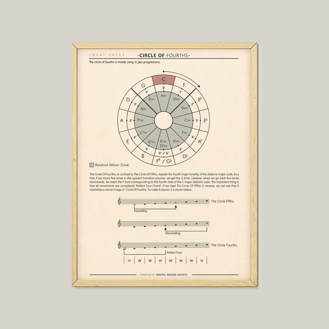 Music Theory Poster- Circle of Fourths Chart- Harmonic Circles -music ...