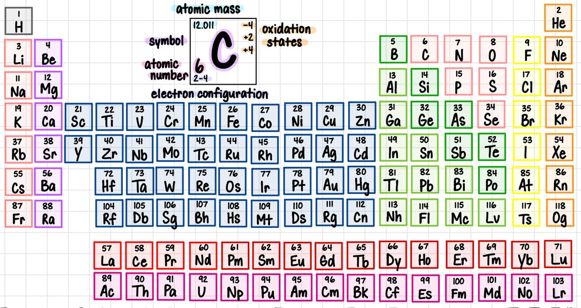 High School Chemistry THE PERIODIC TABLE Study Notes, 2 Page Outline ...