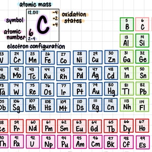 High School Chemistry THE PERIODIC TABLE Study Notes, 2 Page Outline ...