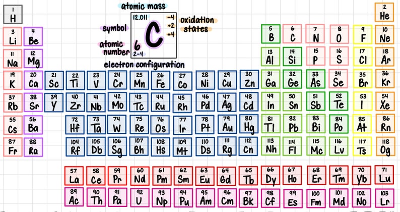 High School Chemistry THE PERIODIC TABLE Study Notes, 2 Page Outline ...