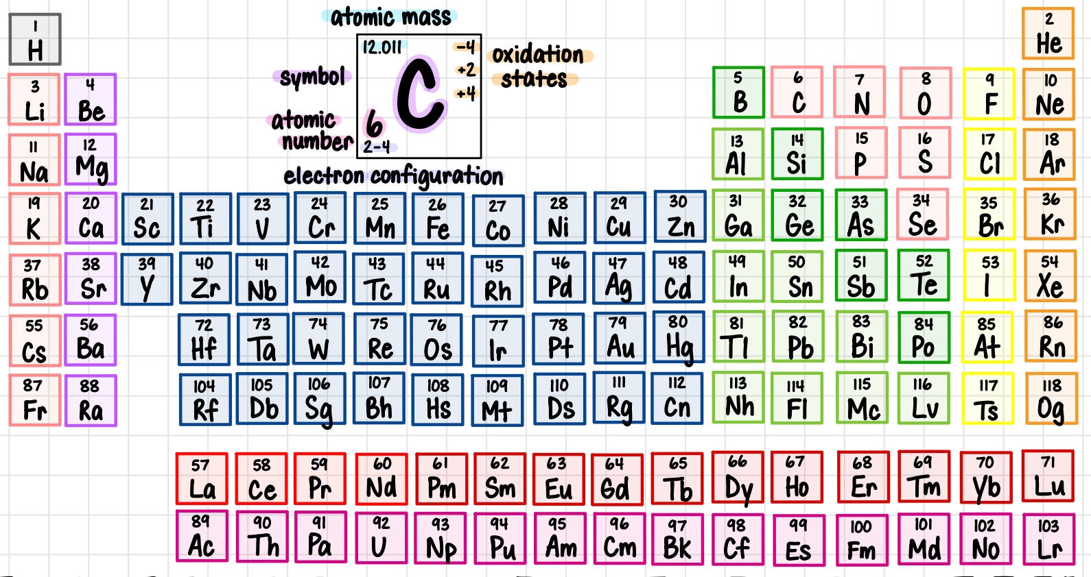 High School Chemistry THE PERIODIC TABLE Study Notes, 2 Page Outline ...