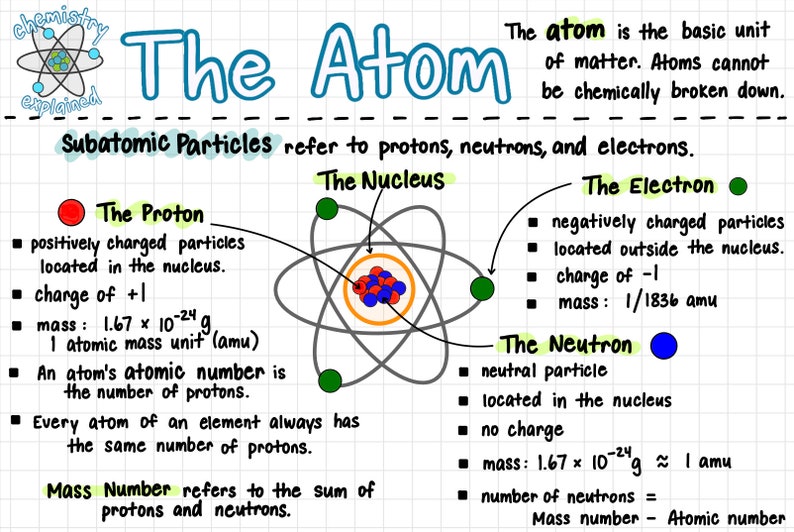 High School Chemistry Study Notes, Chem Outline, 18 Pages of Notes ...