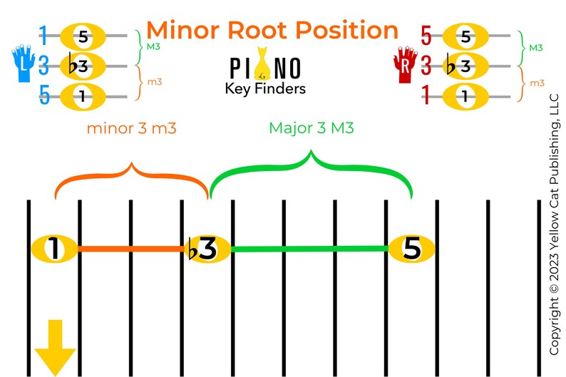 Major and Minor Root Position Triads and Inversions - Etsy