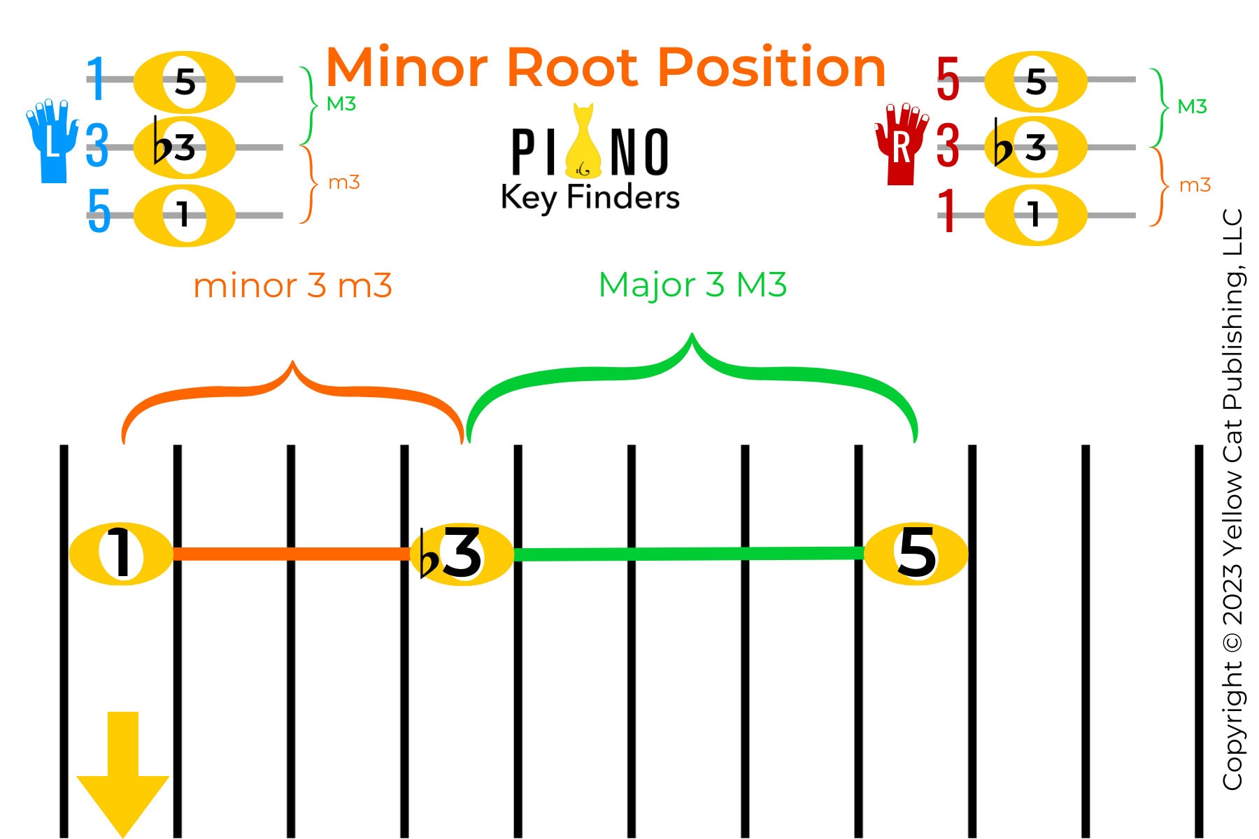 Major and Minor Root Position Triads and Inversions - Etsy