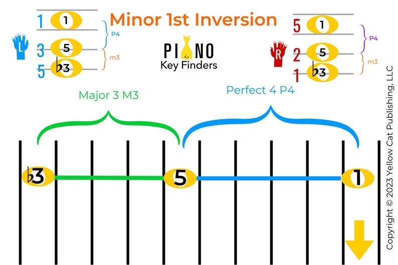 Major and Minor Root Position Triads and Inversions - Etsy