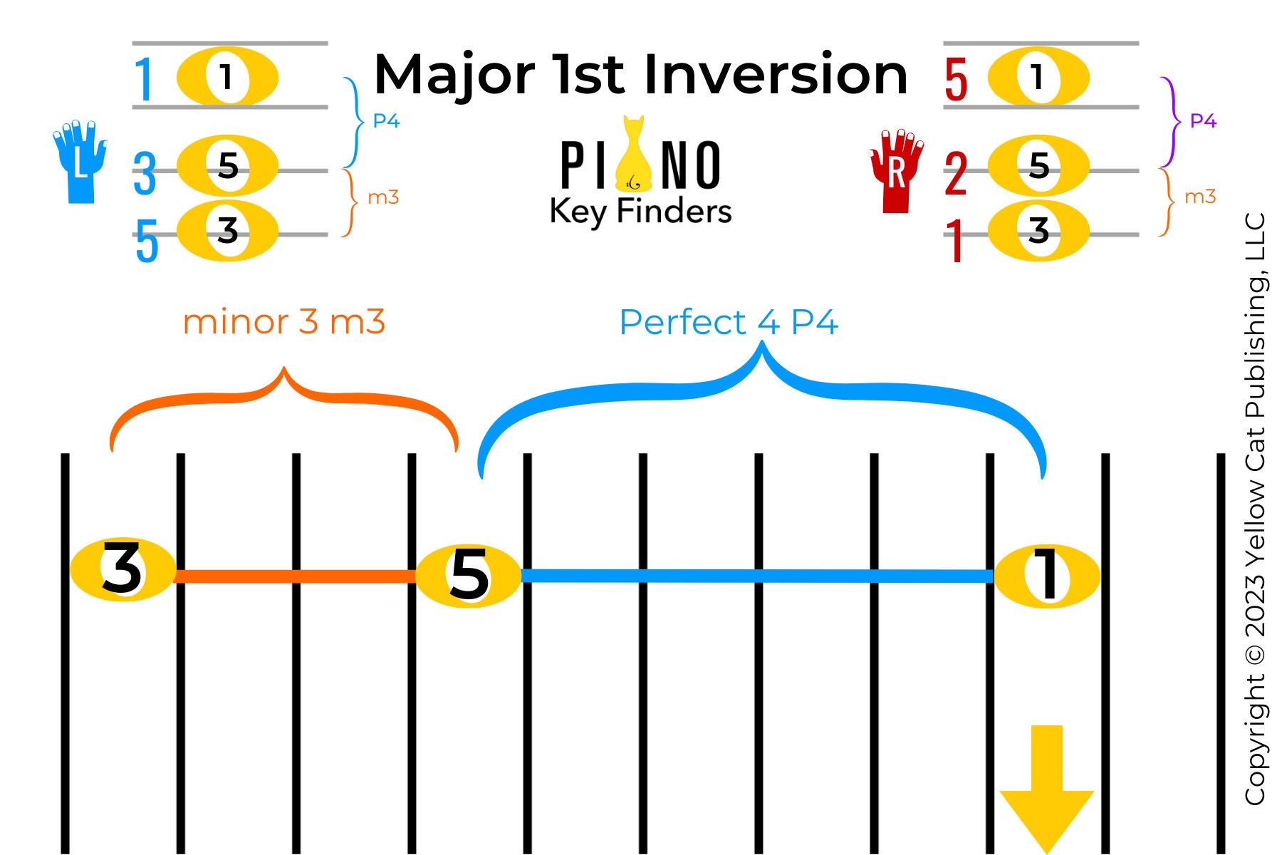 Major and Minor Root Position Triads and Inversions - Etsy