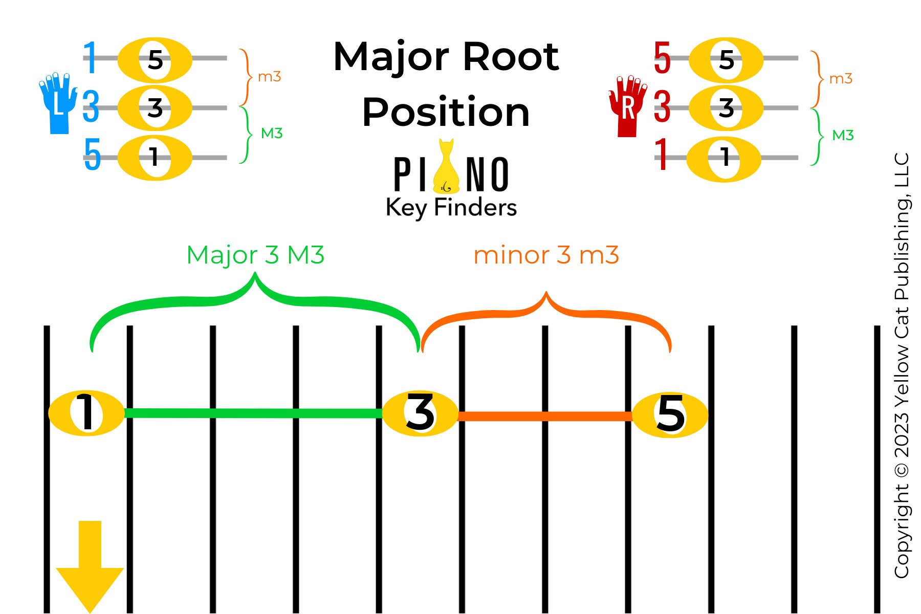 Major and Minor Root Position Triads and Inversions - Etsy