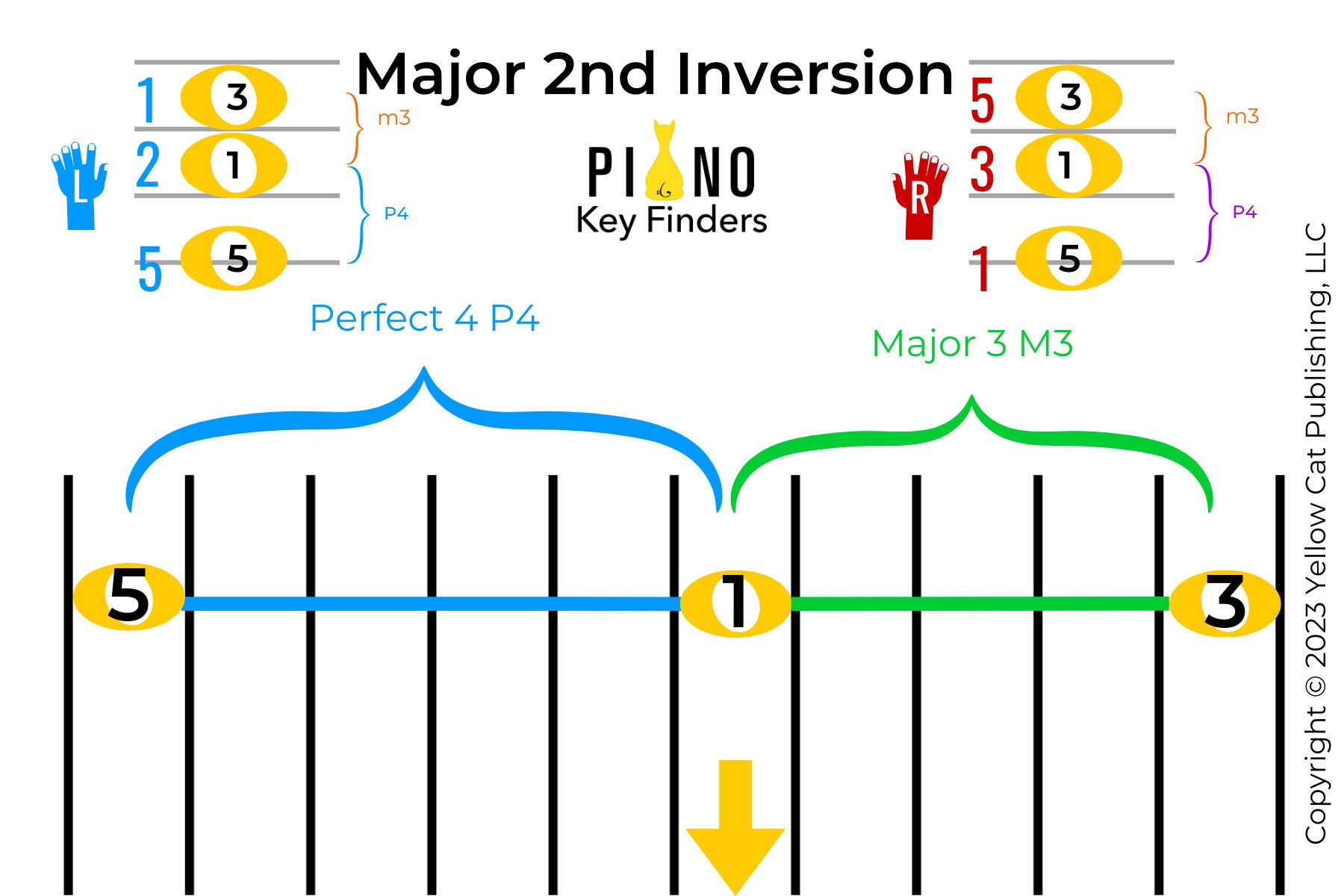 Major and Minor Root Position Triads and Inversions - Etsy