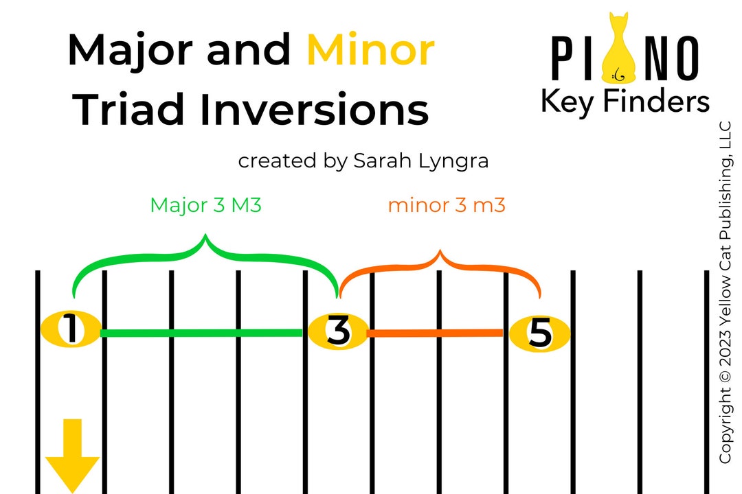 Major and Minor Root Position Triads and Inversions - Etsy