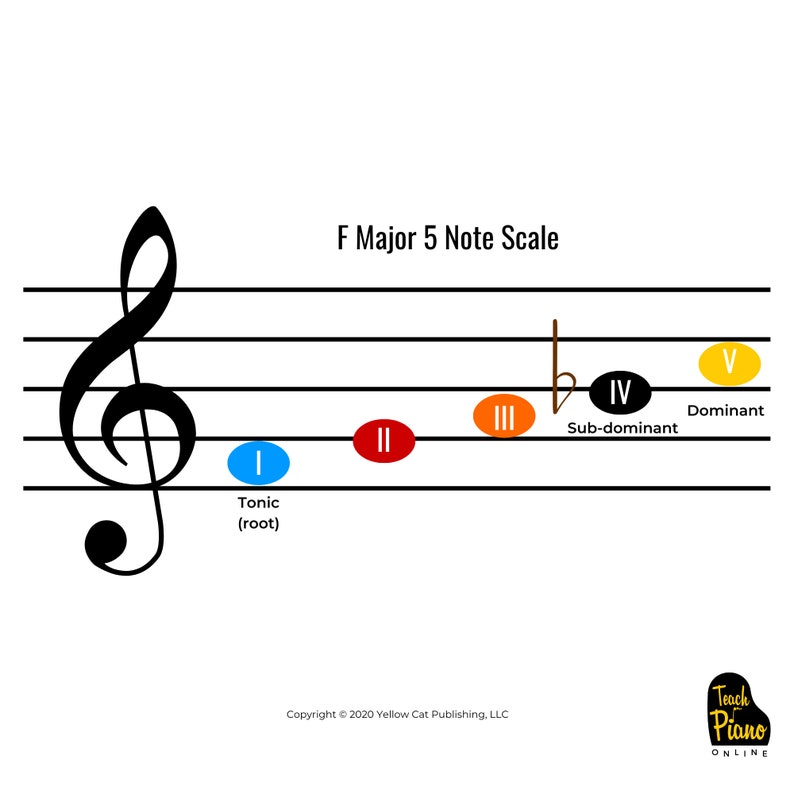 Circle of 5ths and Piano Keys to Get Started - Etsy