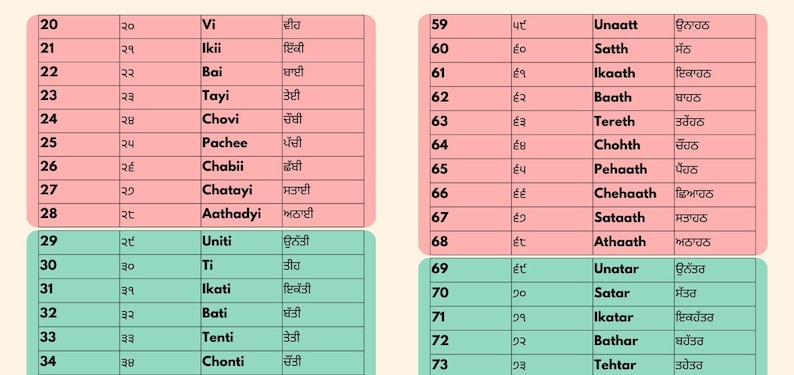 Punjabi Numbers Poster Pack Digital Poster Print Punjabi Numbers ...