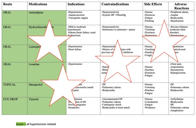 Pharmacology Bundle, Medications Chart, 45 Medications, 7 Pages, PDF ...