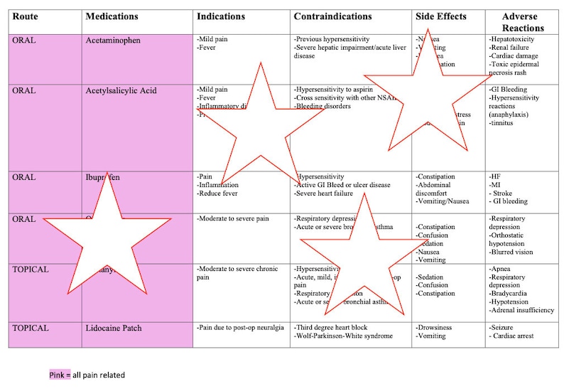 Pharmacology Bundle, Medications Chart, 45 Medications, 7 Pages, PDF ...