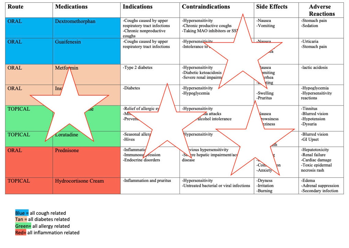 Pharmacology Bundle, Medications Chart, 45 Medications, 7 Pages, PDF ...