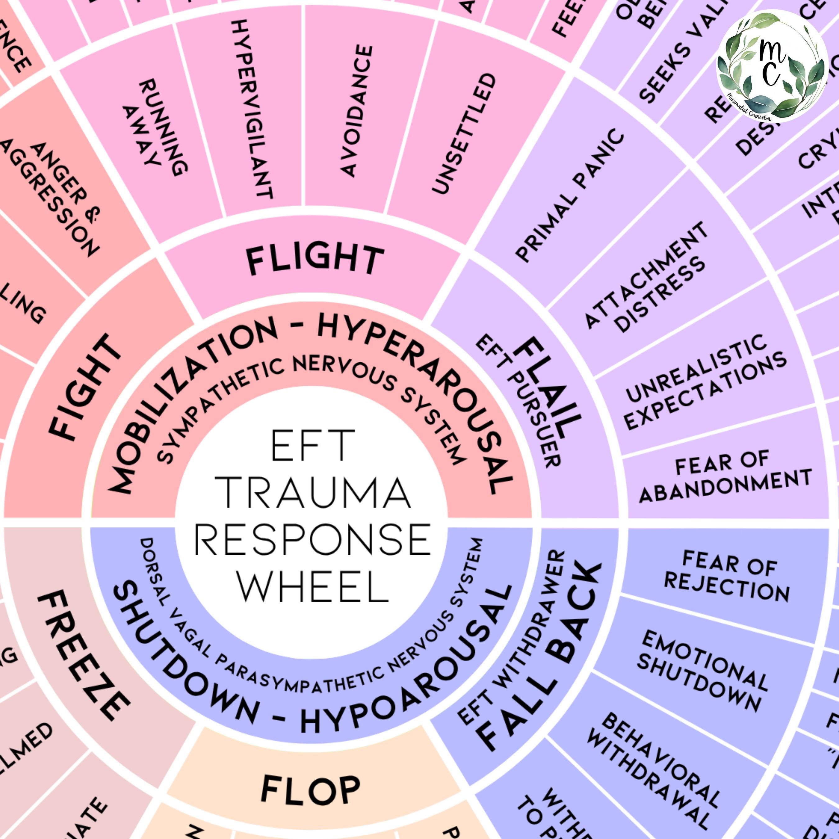 EFT Trauma Response Wheel, Feelings Wheel, Emotion Wheel, Relational ...