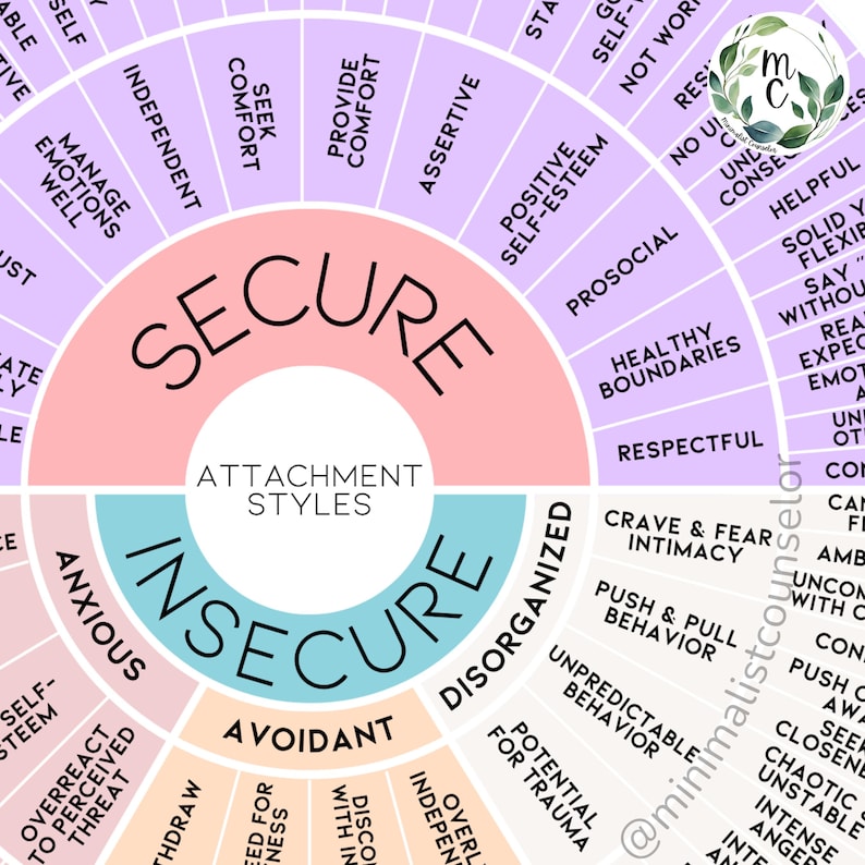 Attachment Styles Wheel | Feelings Wheel for Attachment Therapy ...