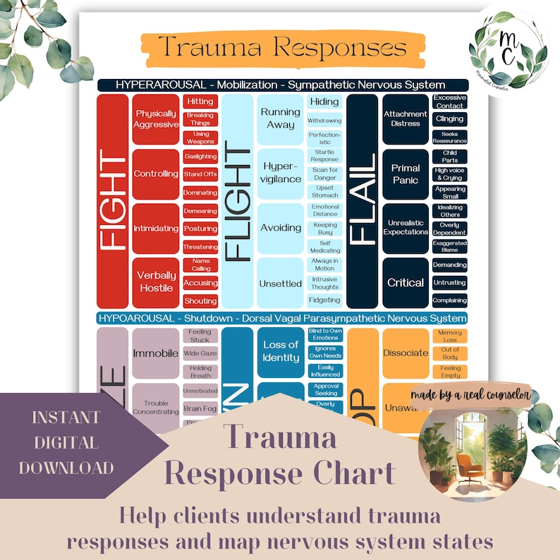 Trauma Response Chart in Boho Digital Download, Emotions Poster ...