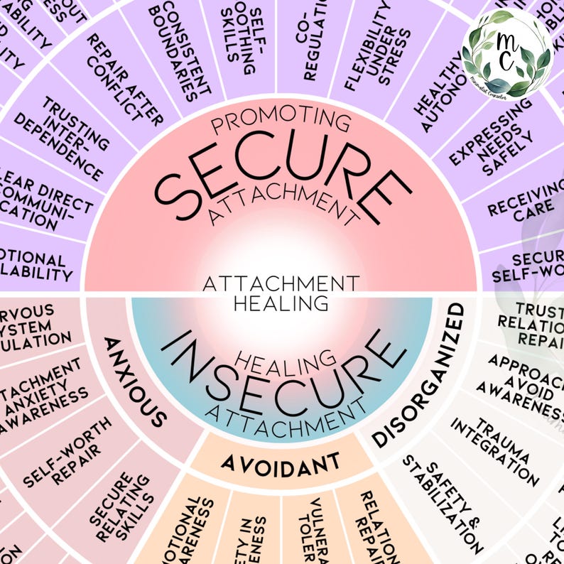 Attachment Styles Healing Wheel Poster Worksheet | Therapy Tool to ...